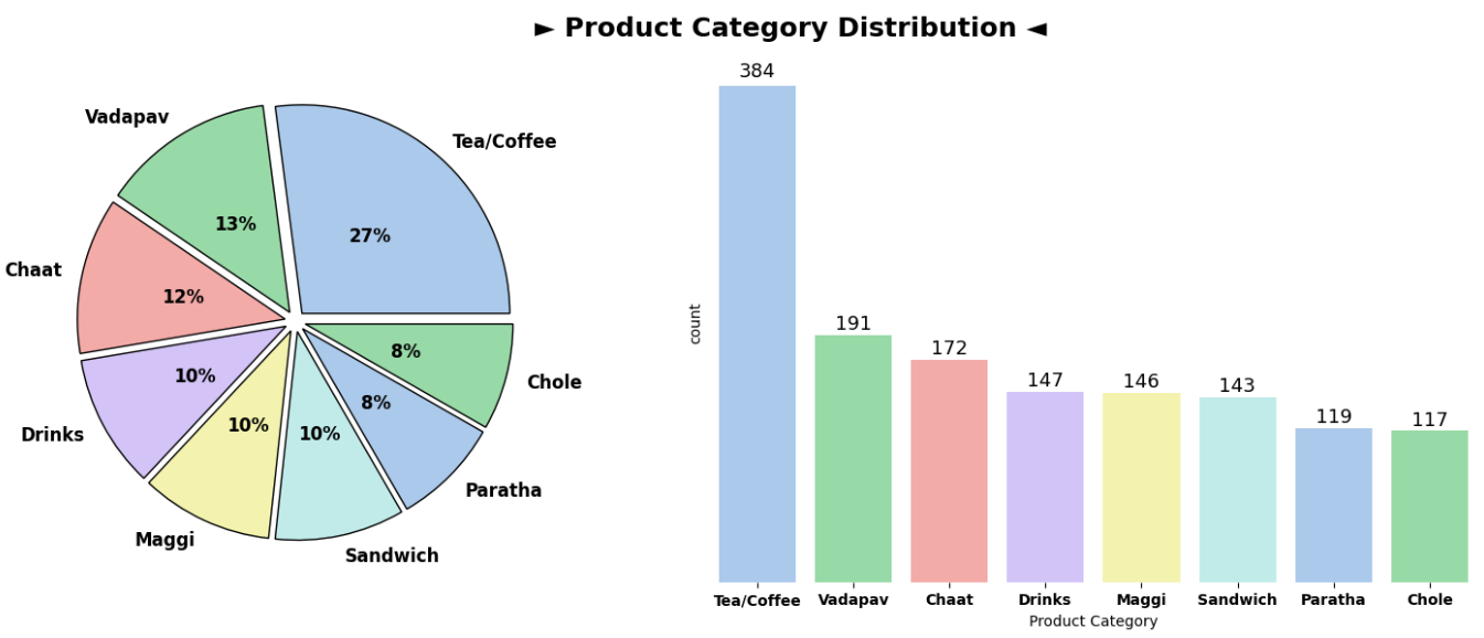BDM Project - Data-Driven Transformation: Optimizing Operations and ...